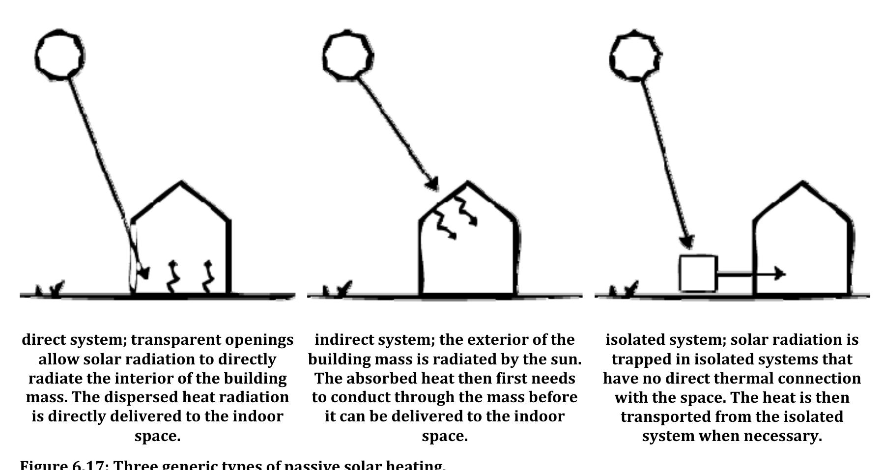 The three basic generic types of passive solar heating