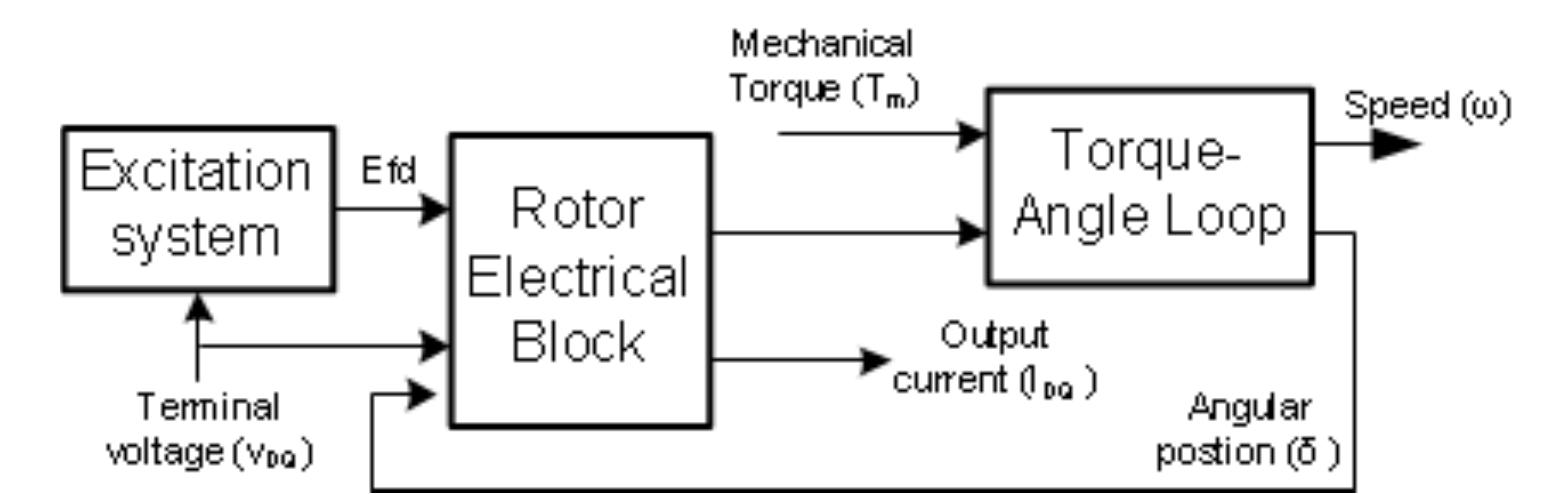 Block diagram representation of synchronous machine model a