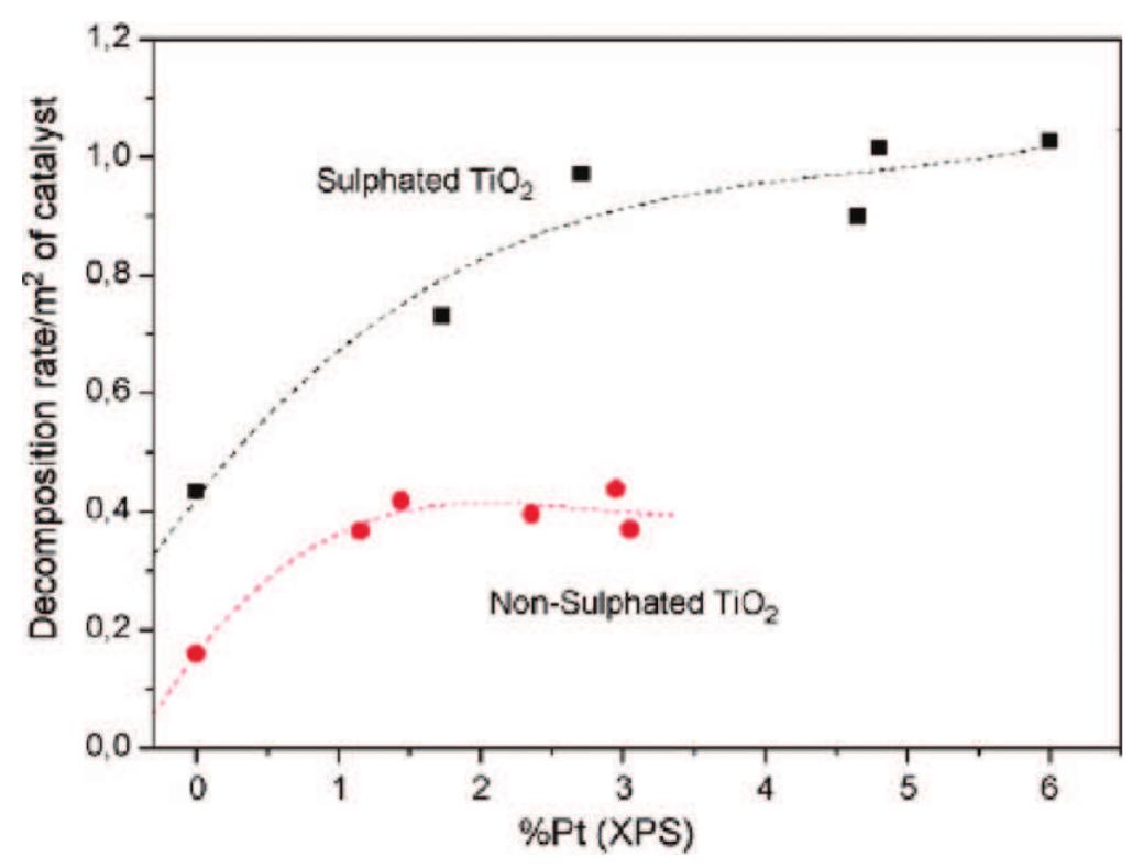 Initial reaction rate of phenol photo-oxidation for the