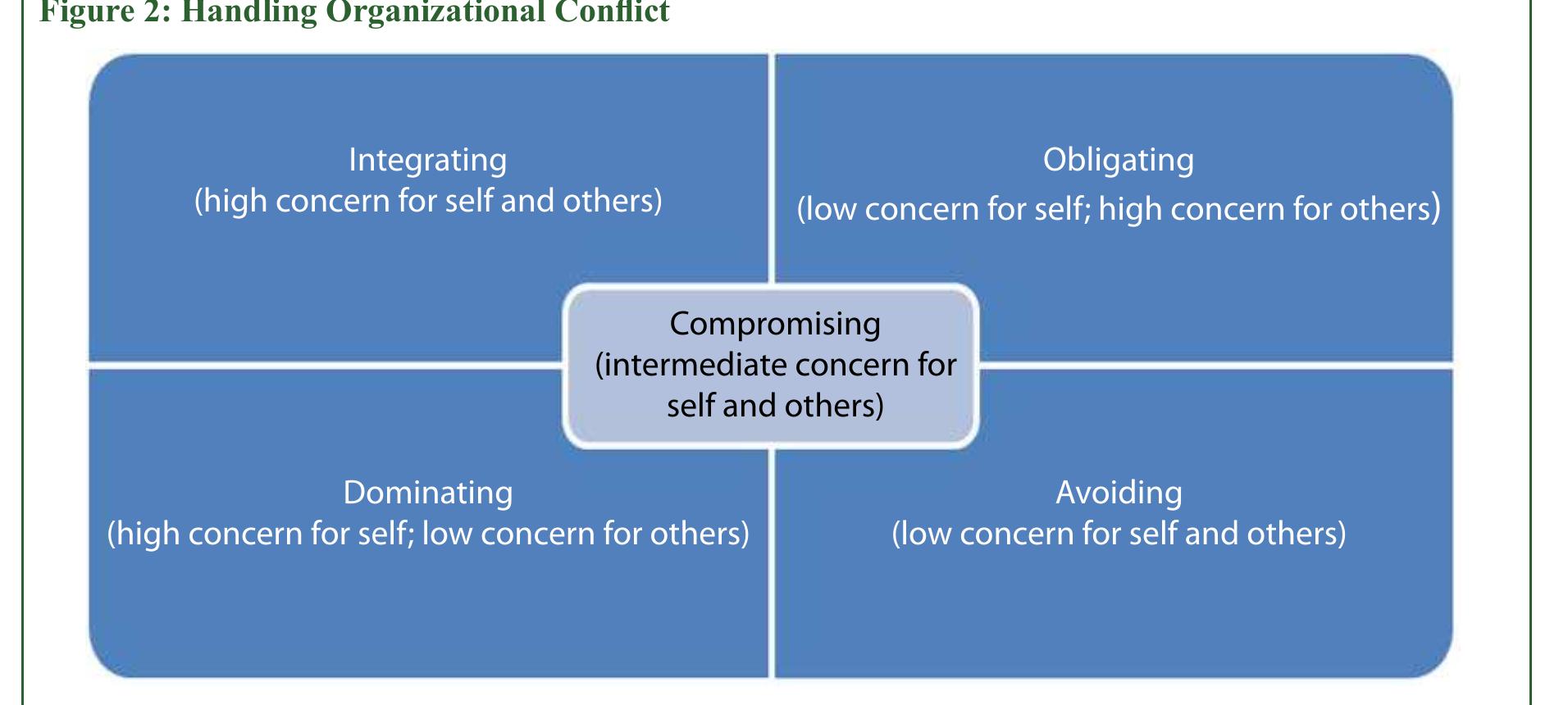 Source: adapted from m. afzalur rahim. 2002. toward a theory