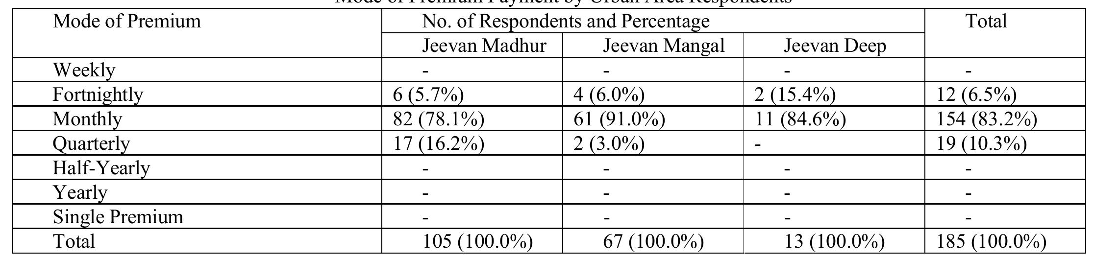The table 7 shows the premium payment mode in respect of