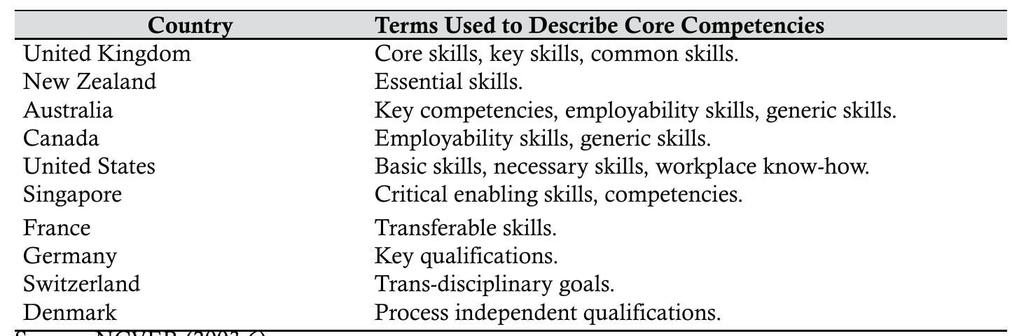 Table 1 - from The Development of Core Competencies at