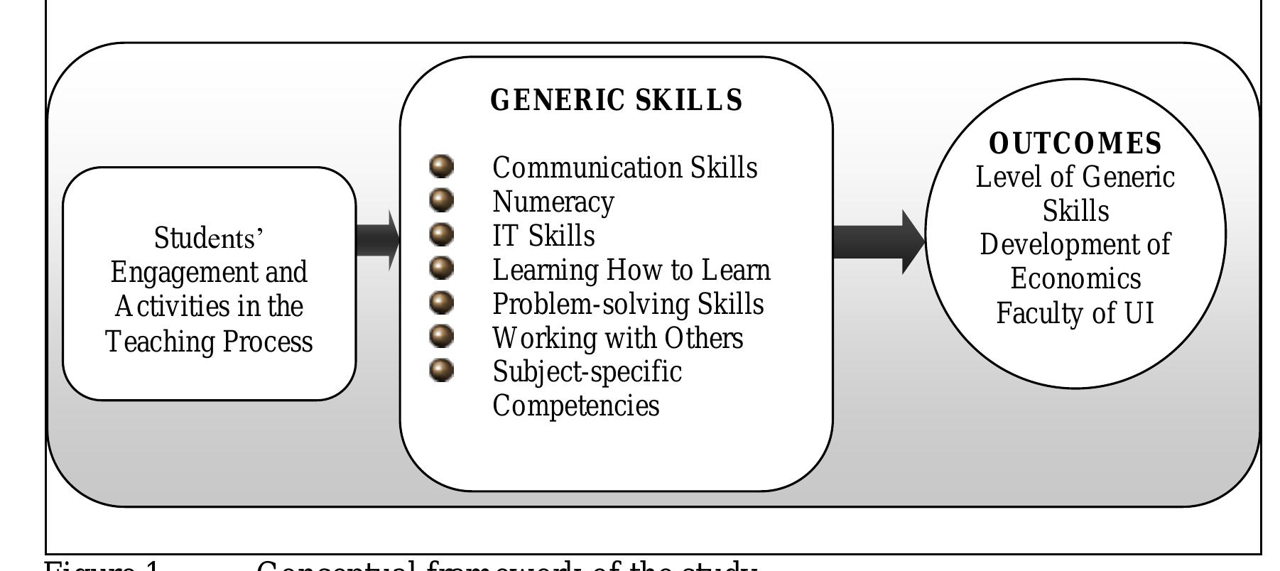Figure 1 - from The practices of students’ generic skills