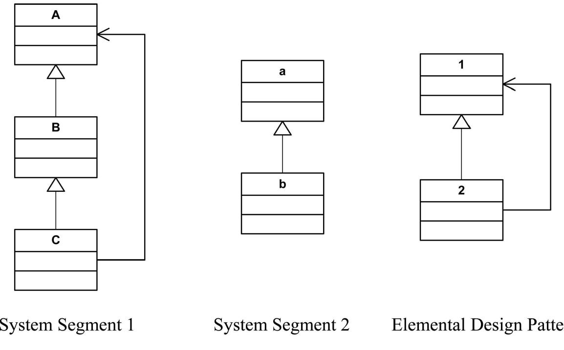 Uml class diagrams of two system segments and a design