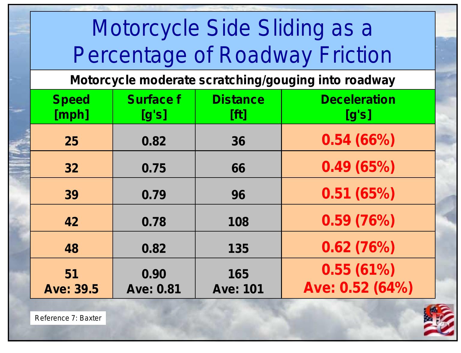 Figure 10 - Forensic Engineering Principles of Motorcycle
