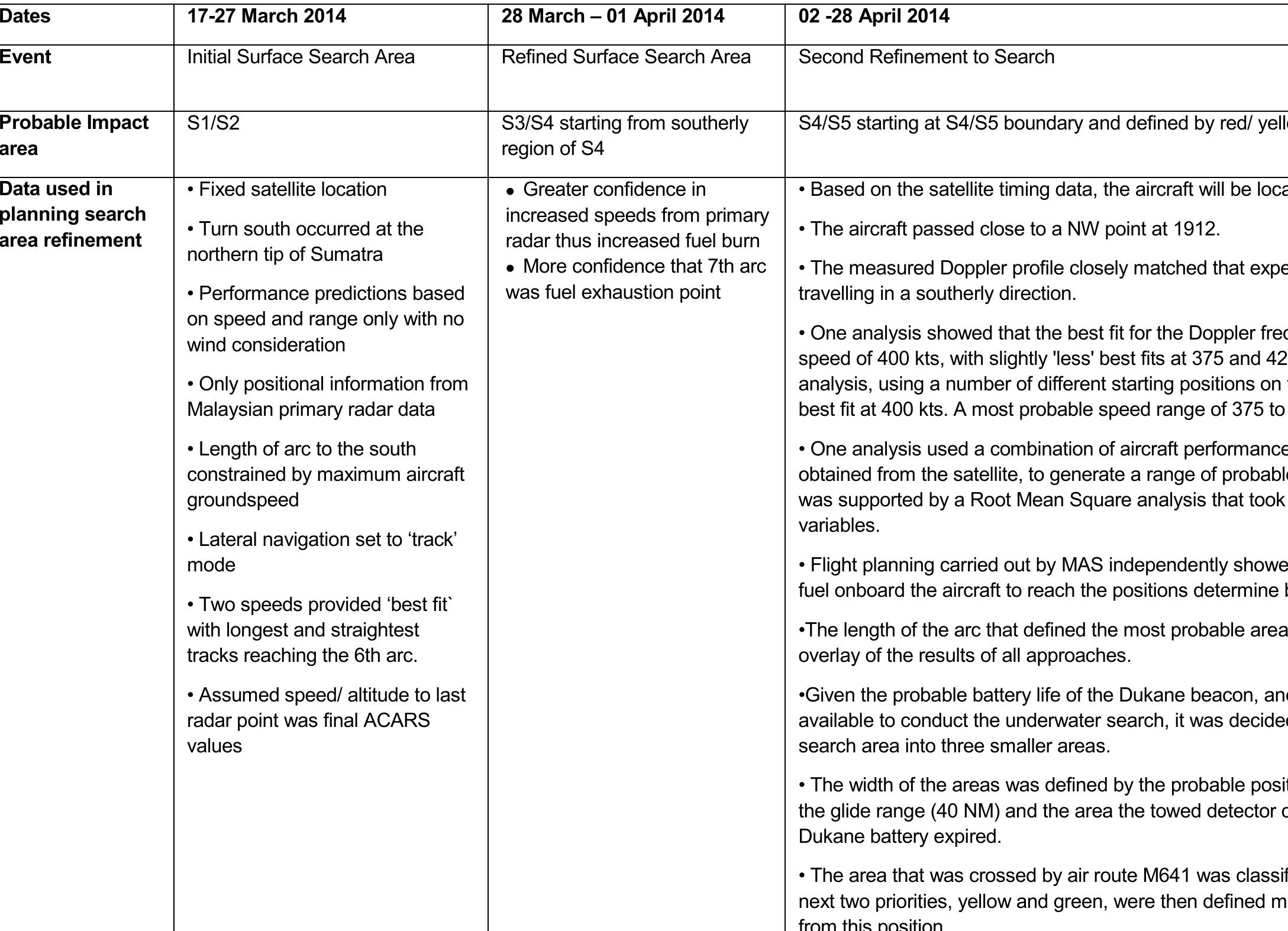 Appendix a: information used in determining and refining
