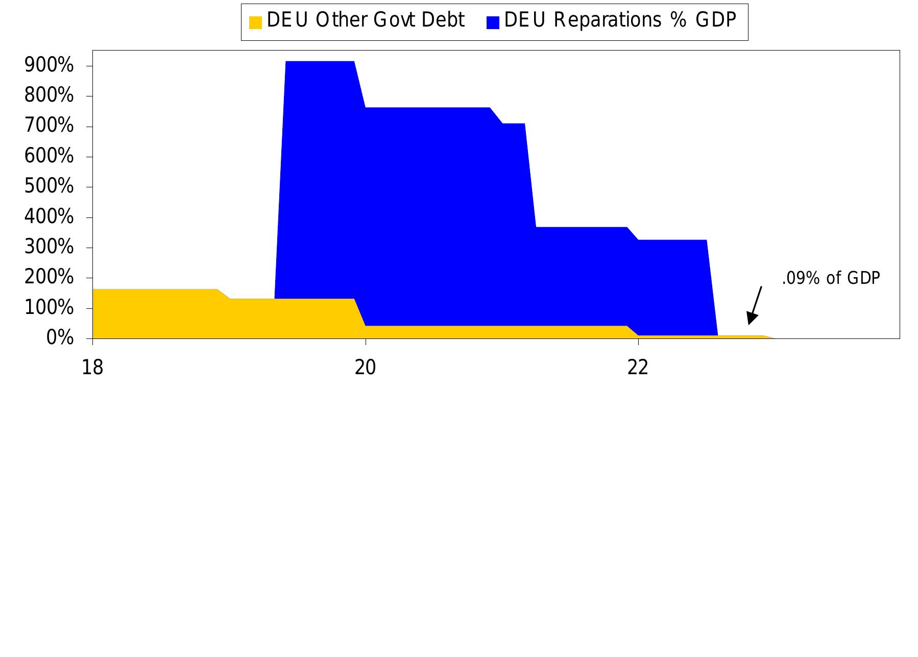The next chart shows the aggregate government obligations