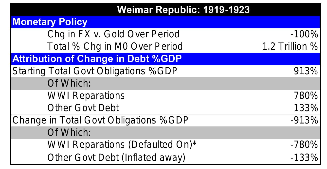 The case of weimar is one of the most extreme inflationary