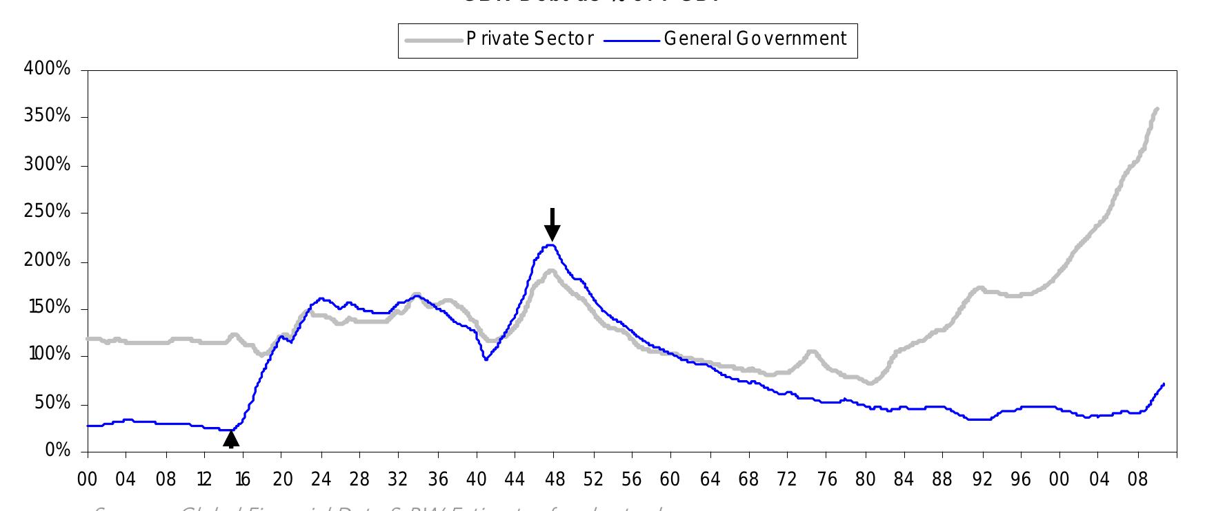 The next chart shows the government's budget deficits as a