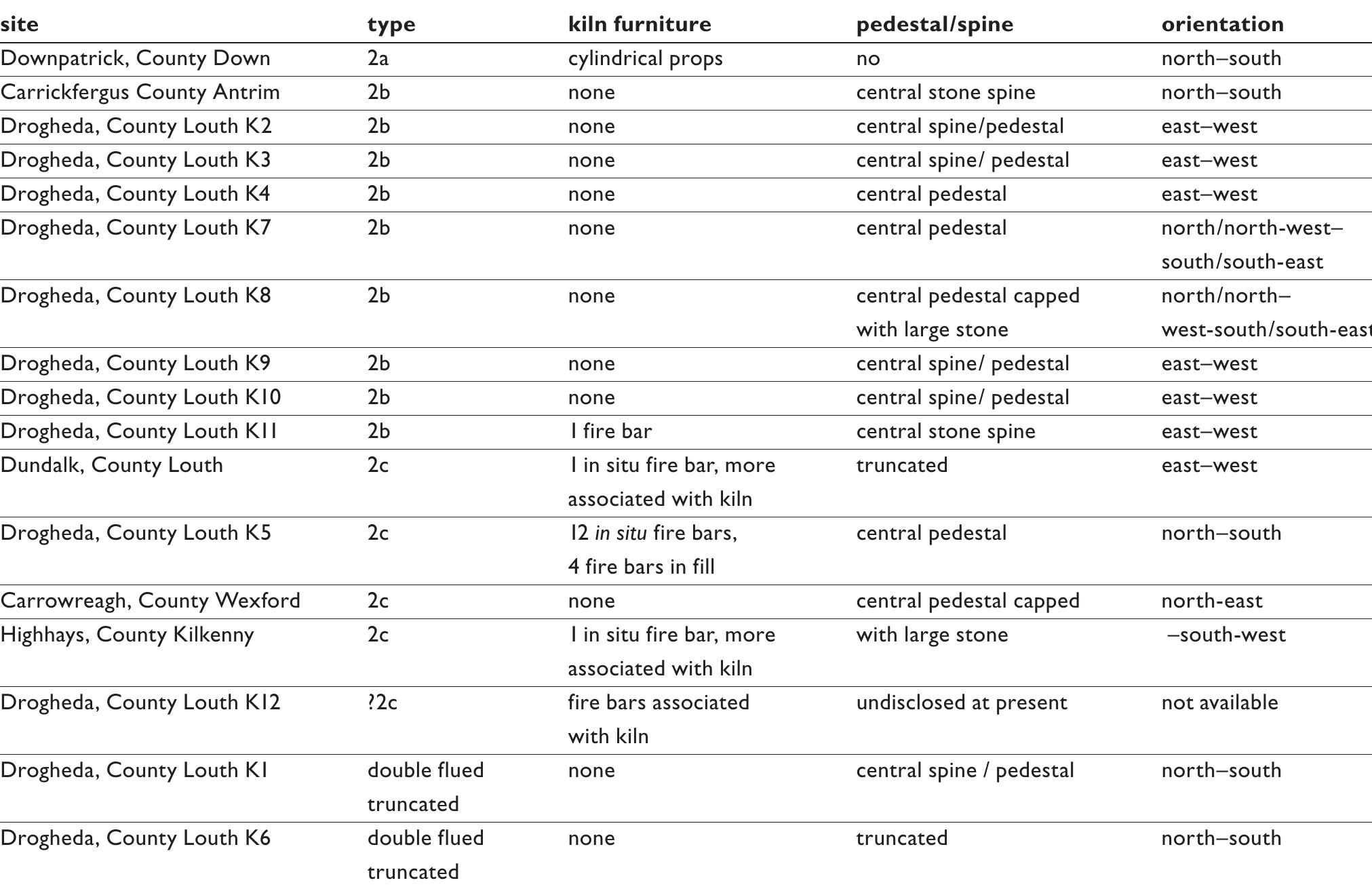 An overview of the medieval pottery kiln types uncovered in