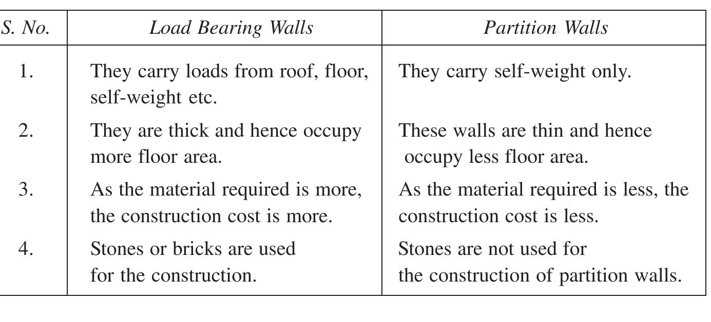 4. differences between load bearing and partition walls