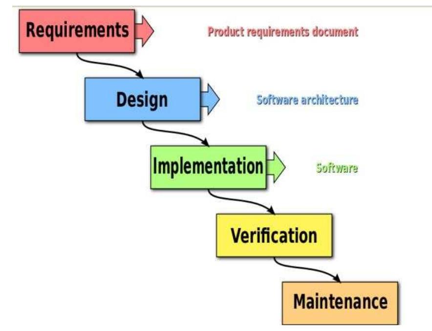Waterfall model of system development after the coding and