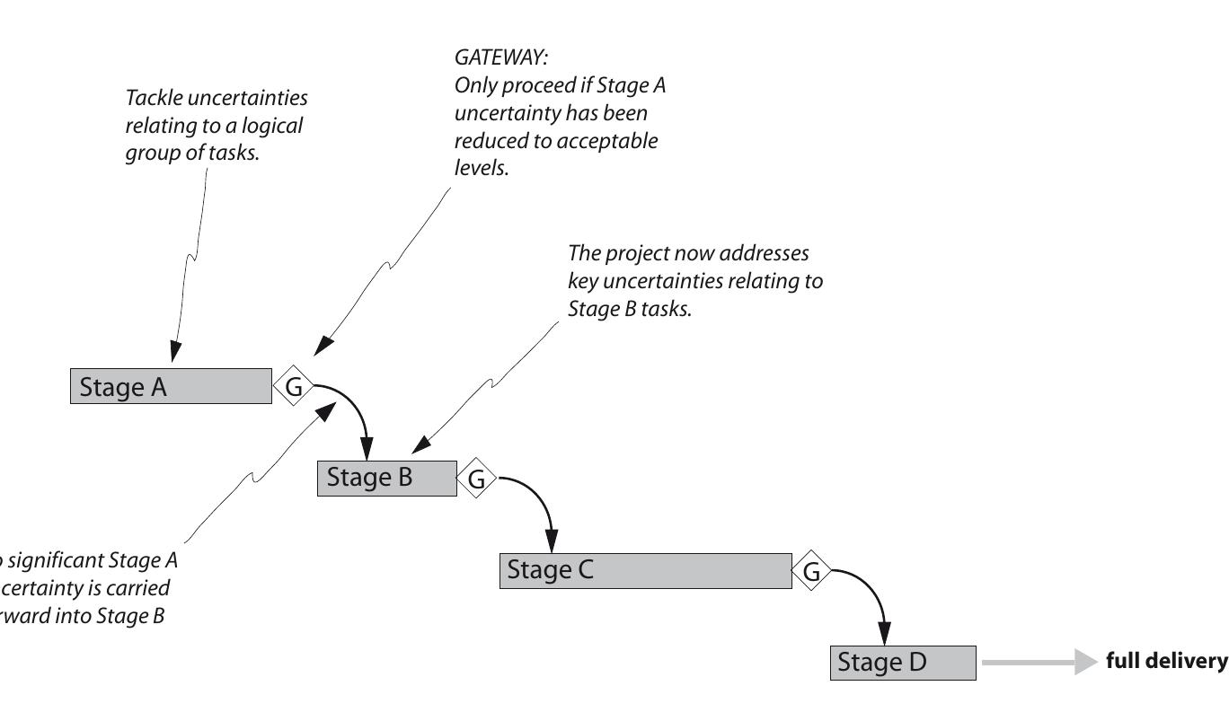 Figure 2 - from Managing Project Uncertainty