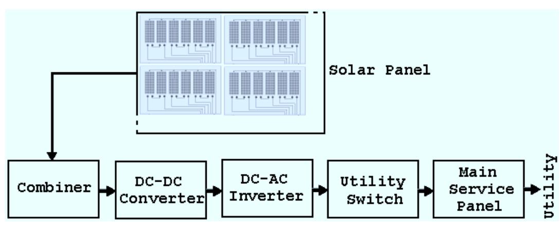The basic block diagram of the solar energy conversion