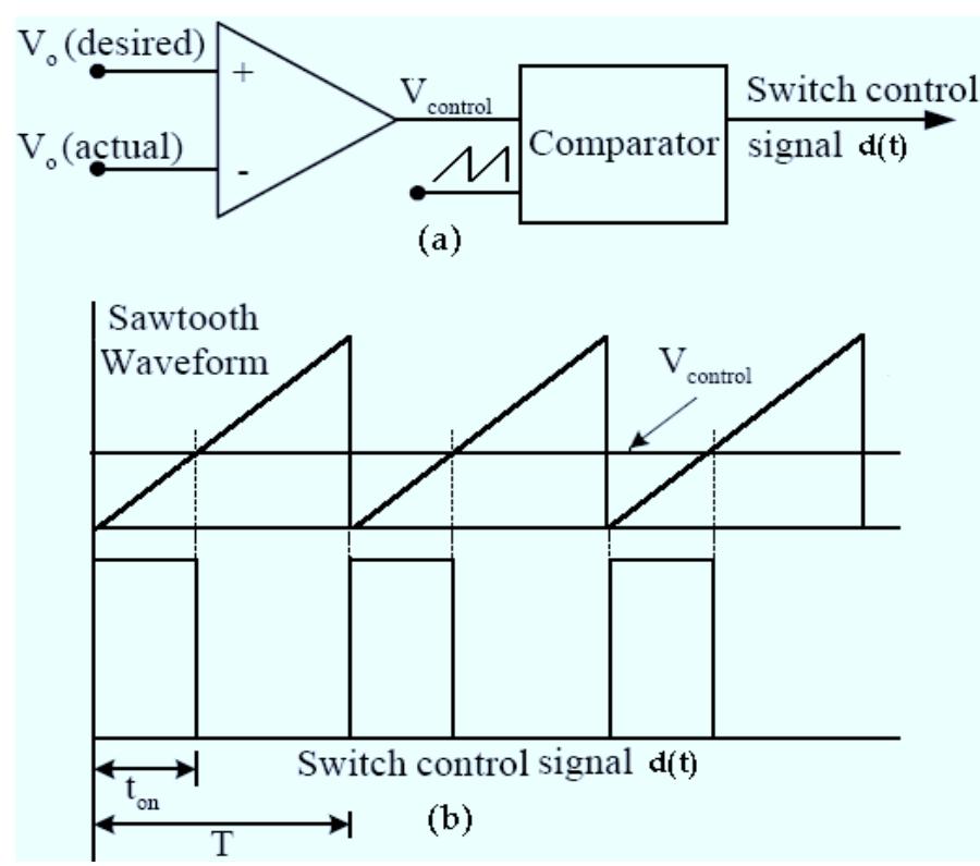 A The Block Schematic Of Dpwm B The Control Signals