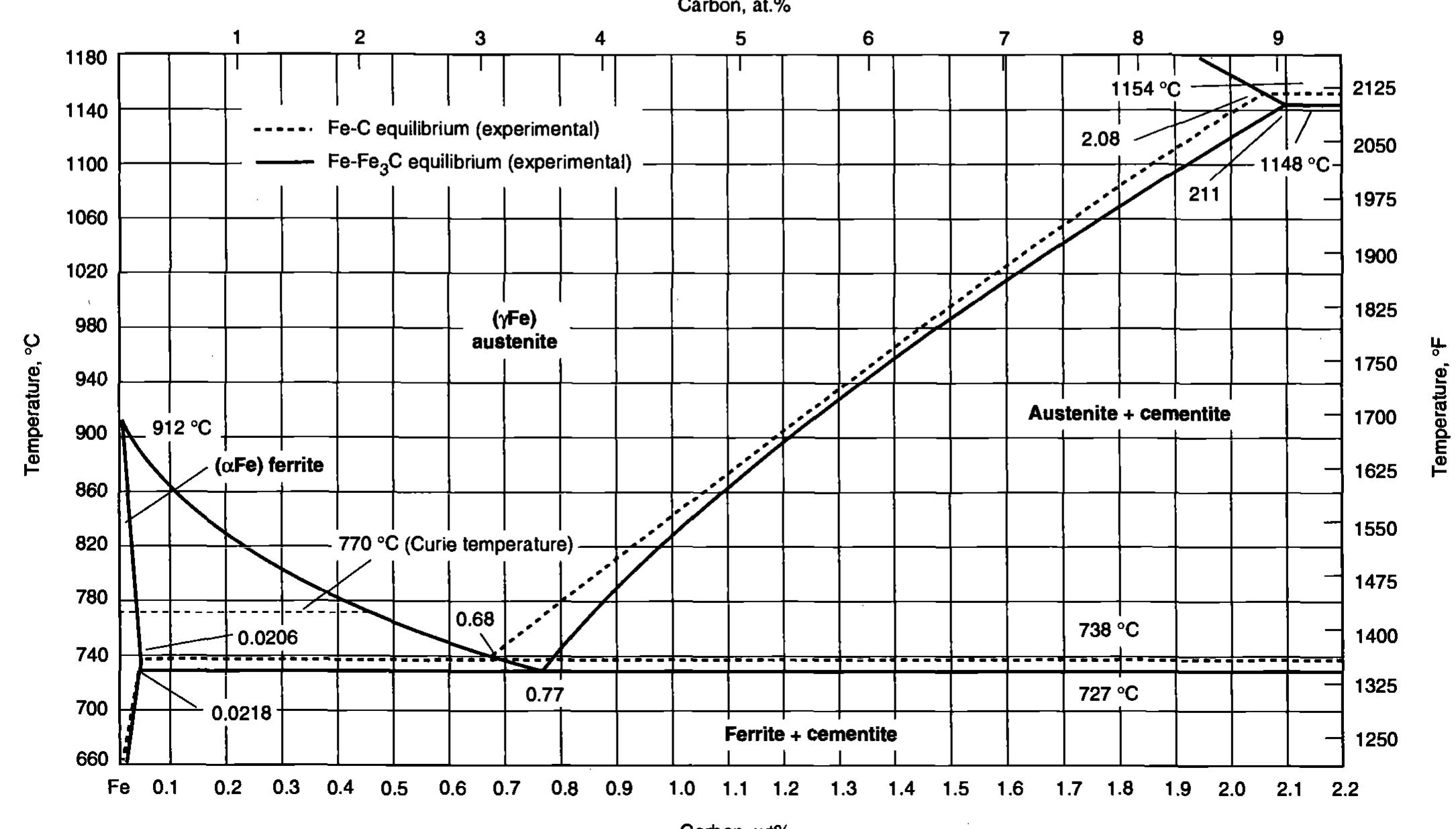 A Iron Carbon Phase Diagram Showing The Austenite Y Fe