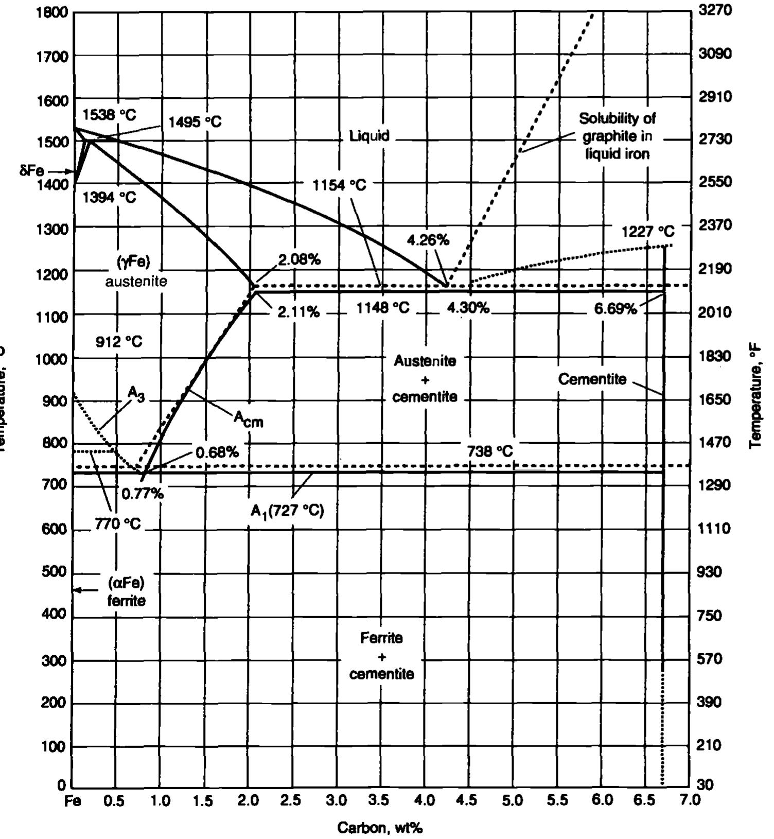 (b) expanded iron-carbon phase diagram showing both the