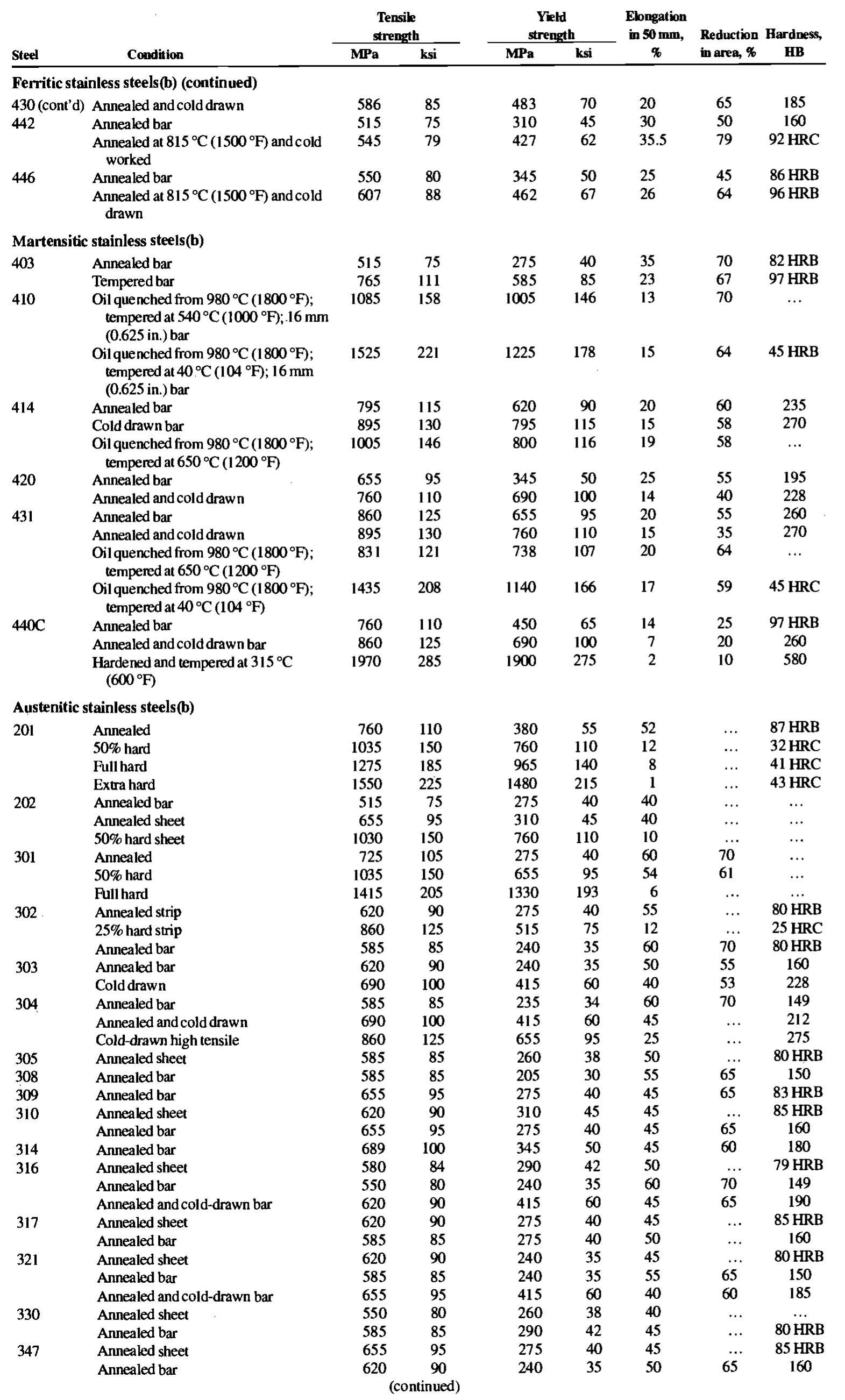 Table 4 - Structure/Property Relationships in Irons and