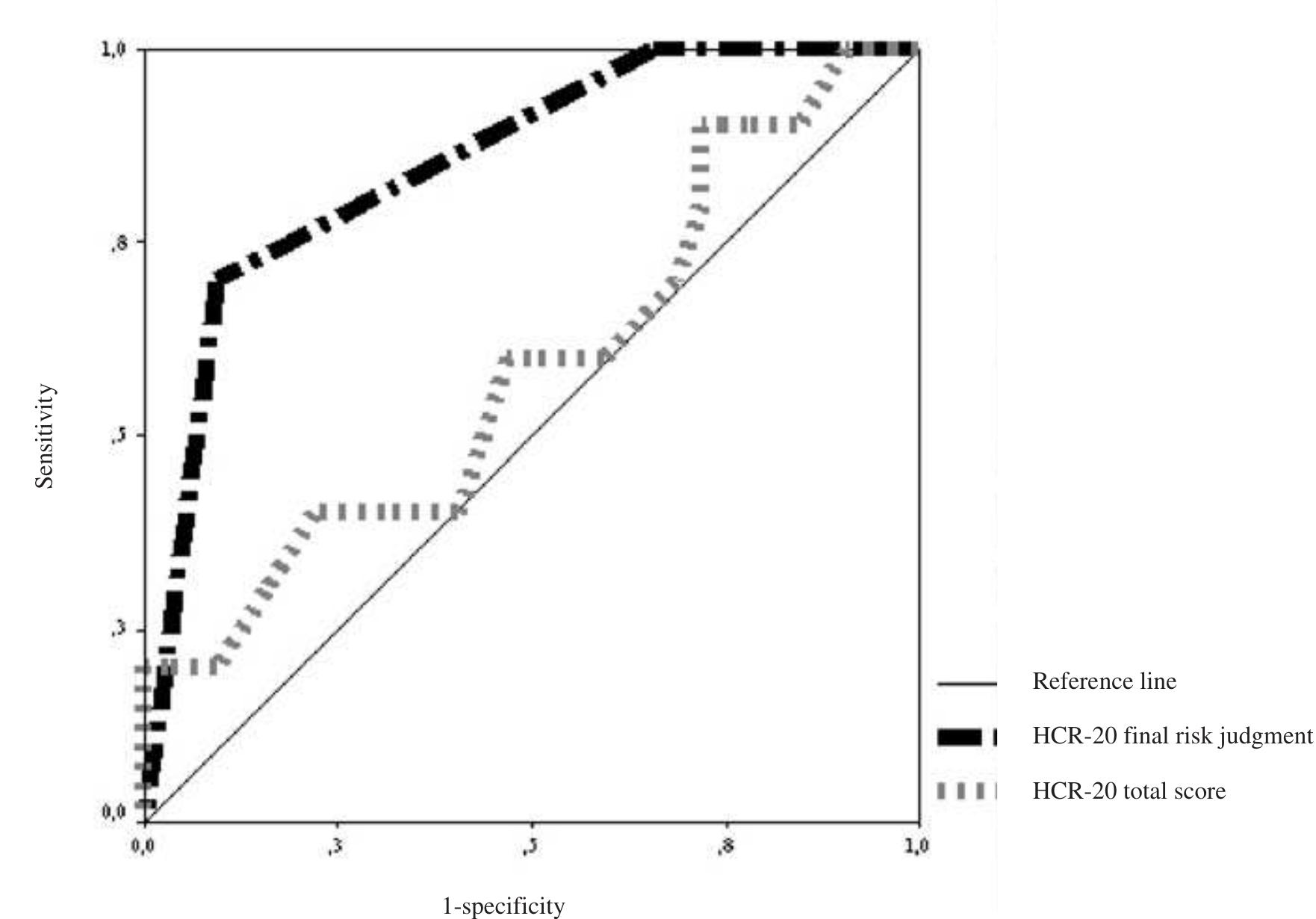 Roc curves of hcr-20 total score and final risk judgment for