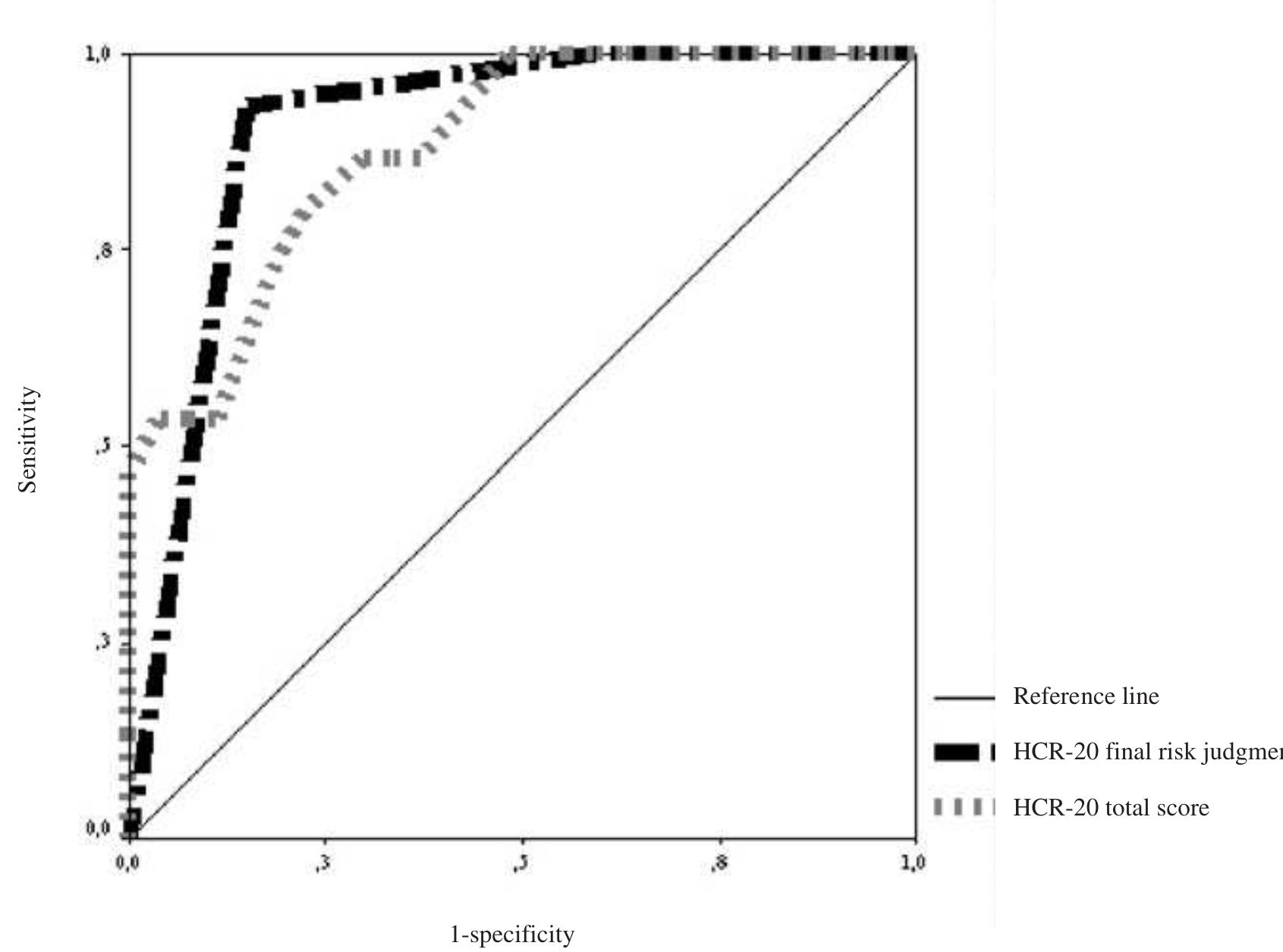 Roc curves of hcr-20 total score and final risk judgment for
