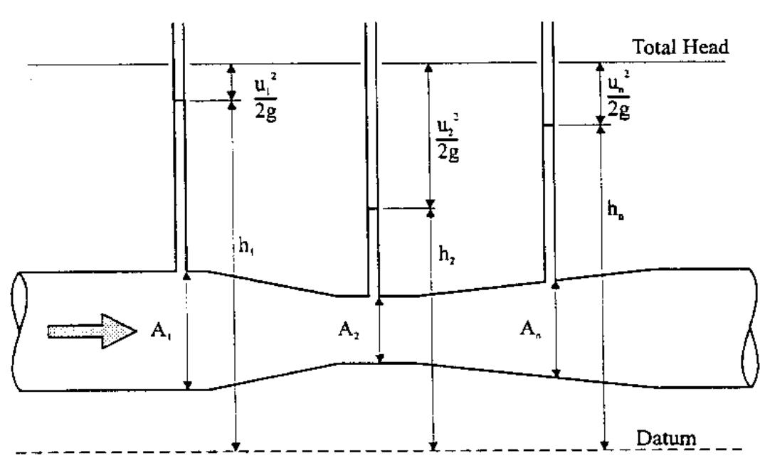 Figure 2 - Experiment No. 3 CHARACTERISTIC OF VENTURI METER