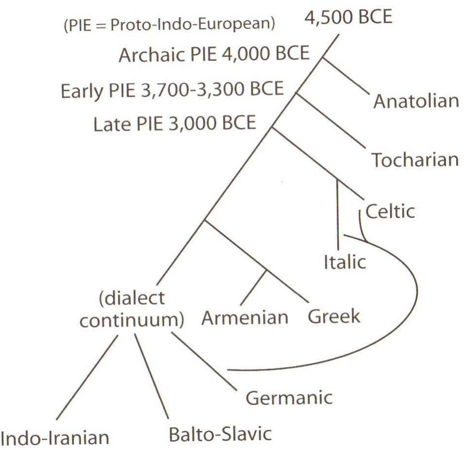 I. a tree-model of the indo-european family, taken from