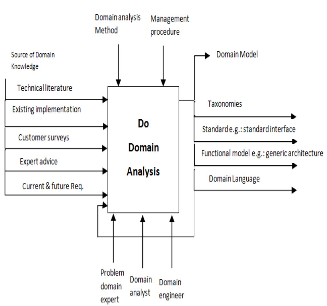 154 the domain analysis of sadt diagram /43/ domain expert.
