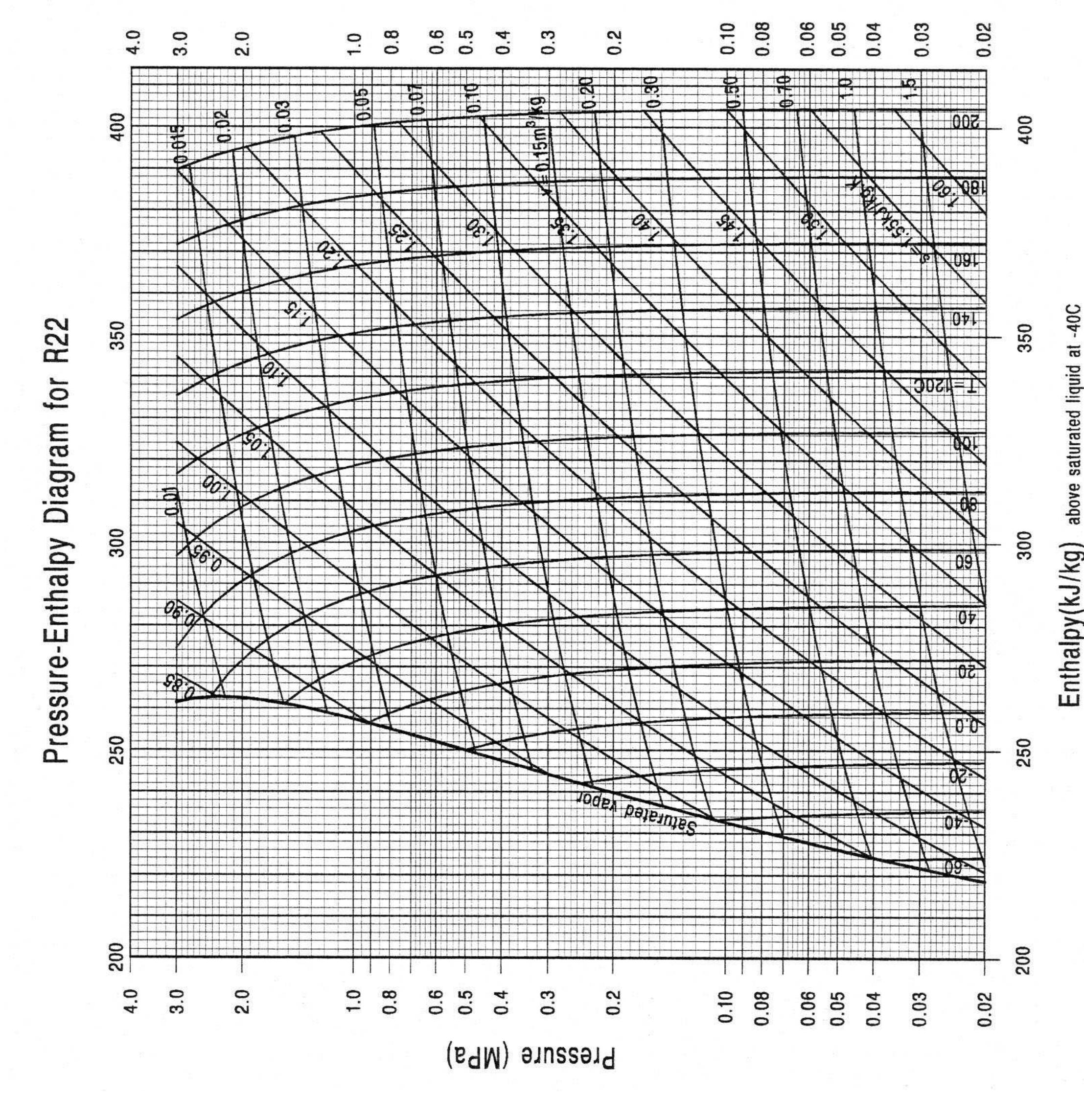 Figure 4 - THERMODYNAMIC PROPERTIES OF R22 AT SATURATION