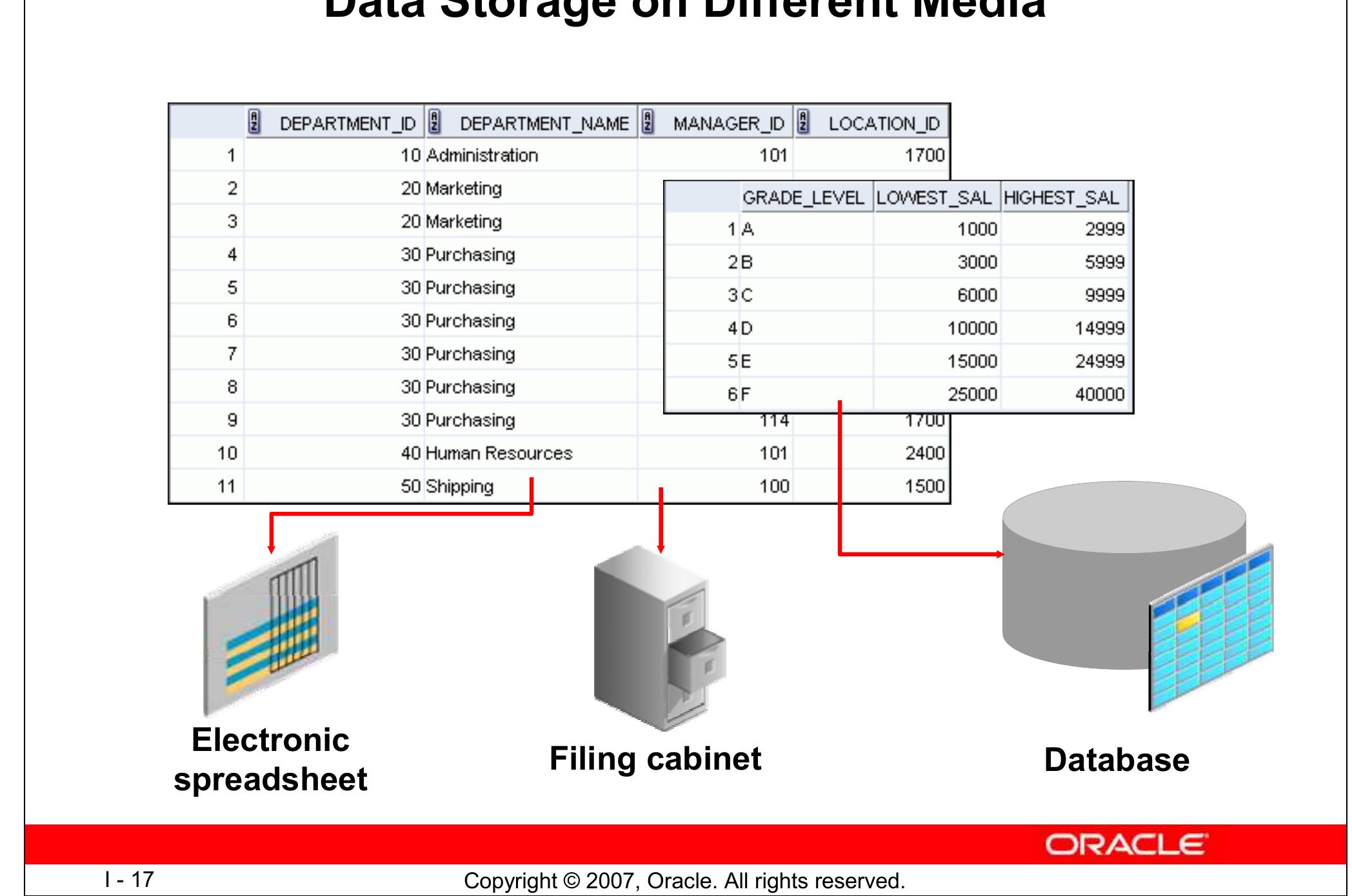 Figure 9 - Oracle Database 11g SQL Fundamentals I (Vol1)