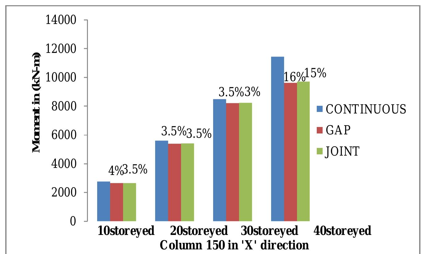 9 comparison of column moment continuous structure with gap