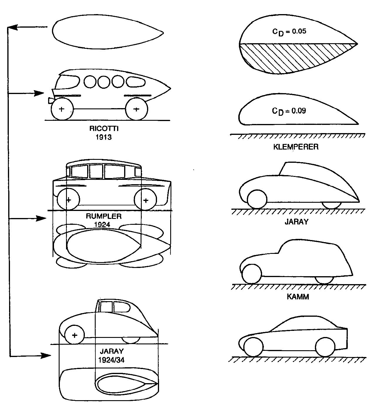 (PDF) AERODYNAMICS OF ROAD VEHICLES