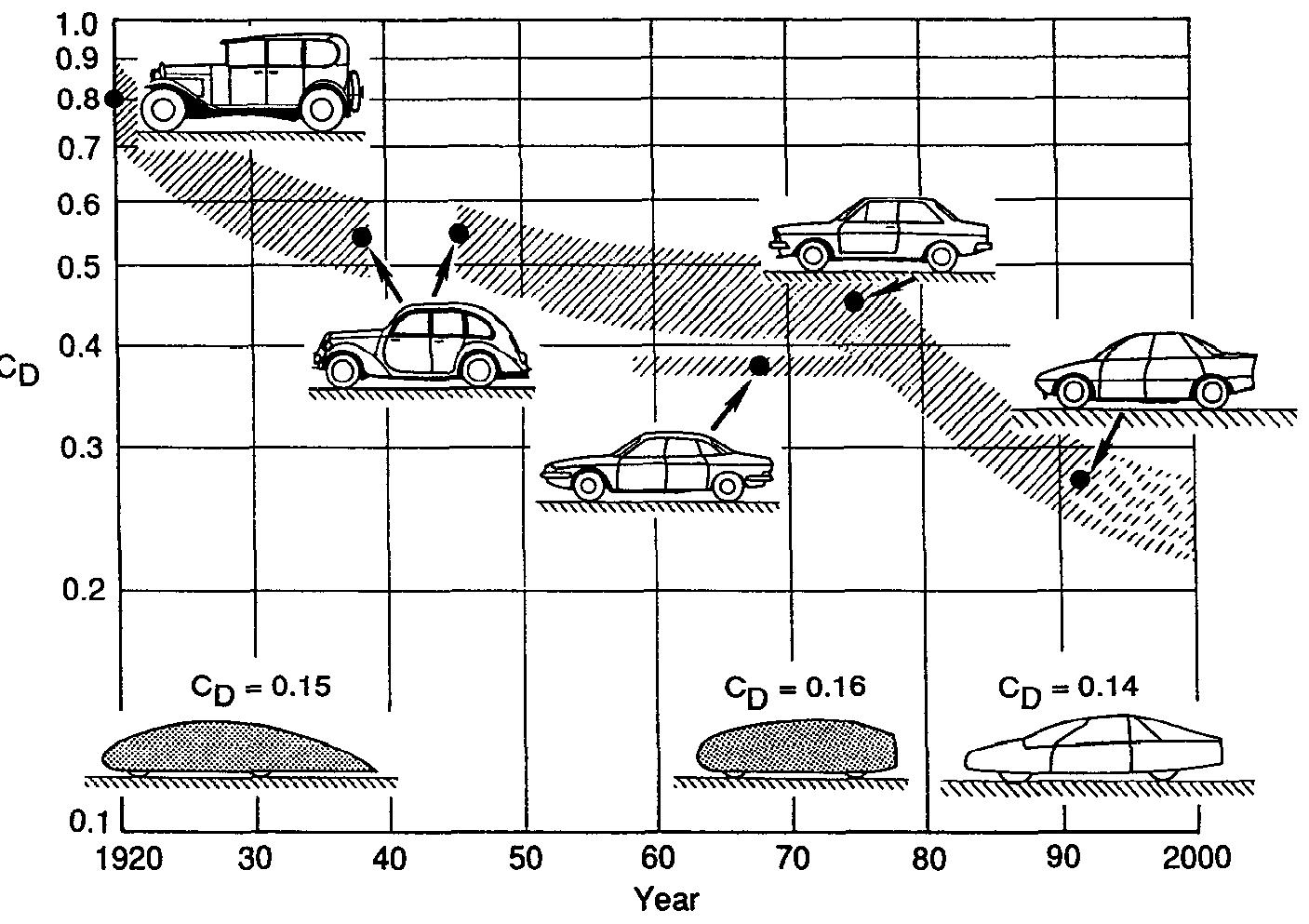 (PDF) AERODYNAMICS OF ROAD VEHICLES