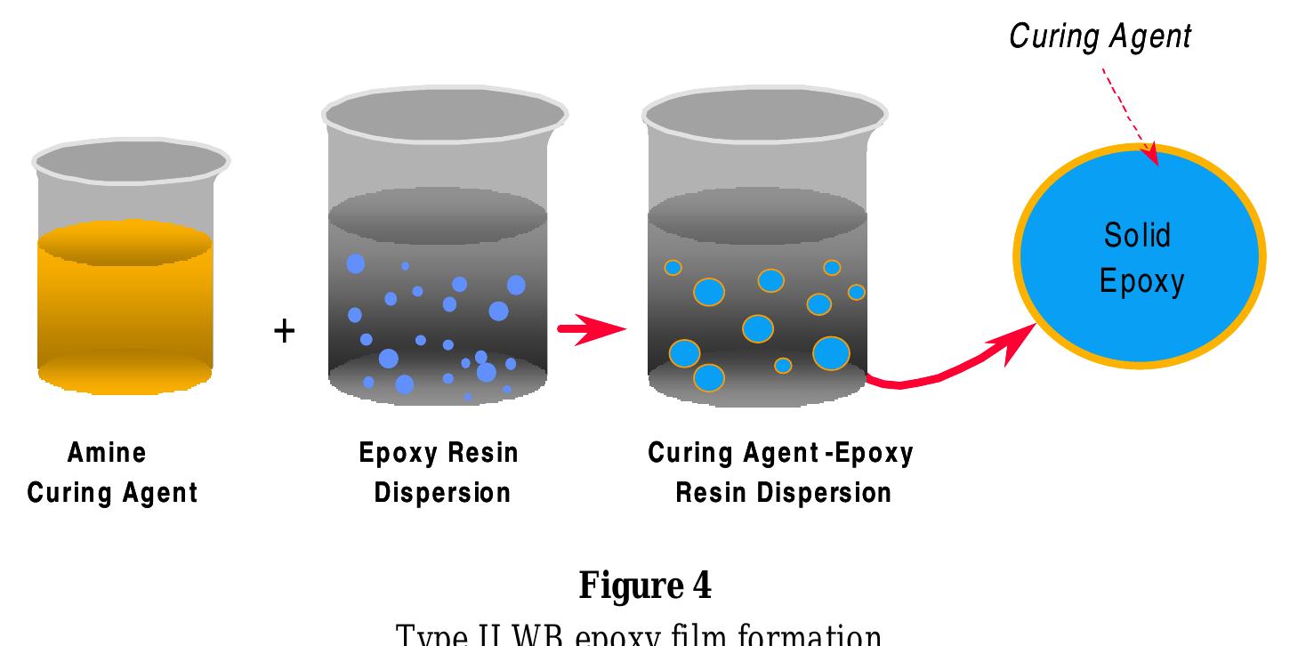 Mixing process fora typical type ii wb epoxy system