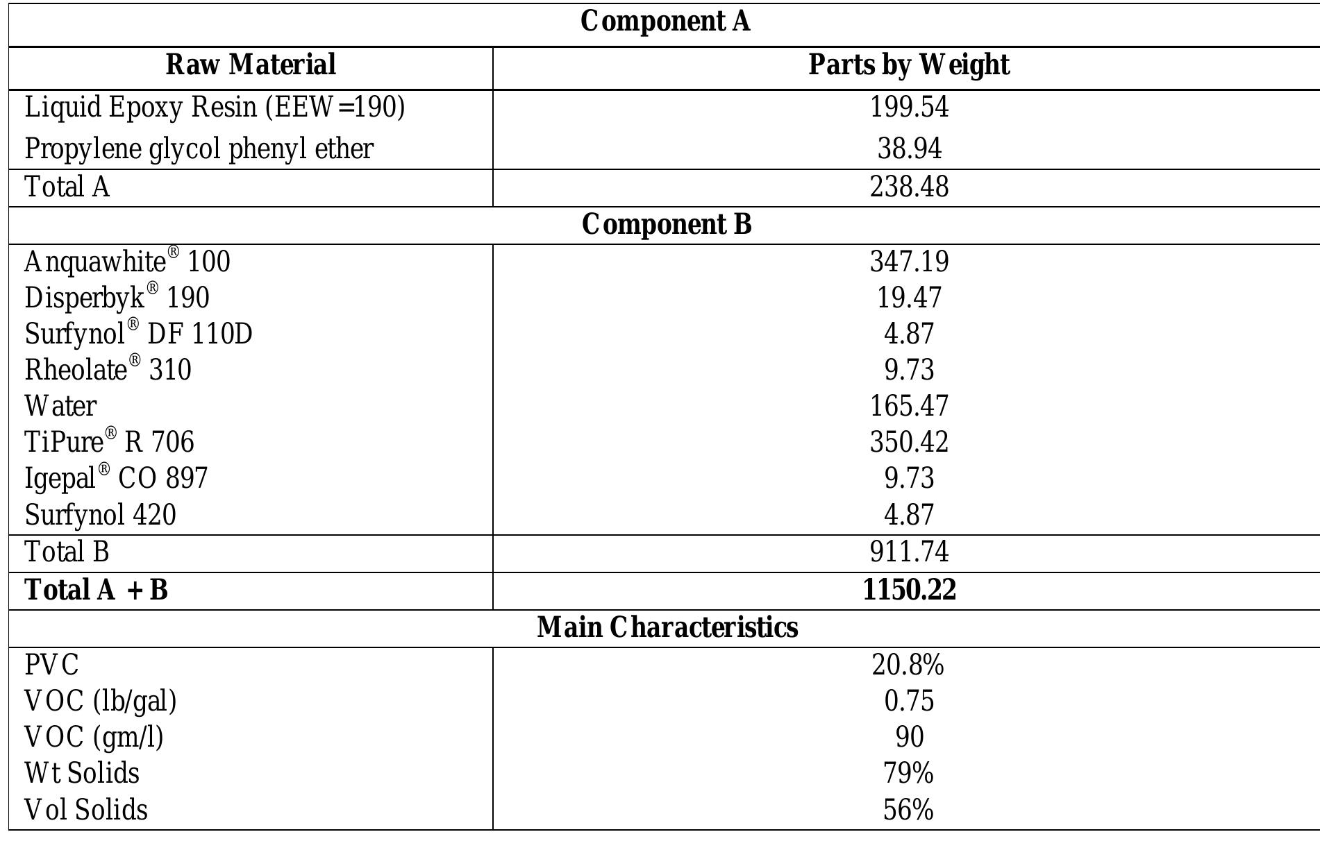White gloss top- coat formulation table 8