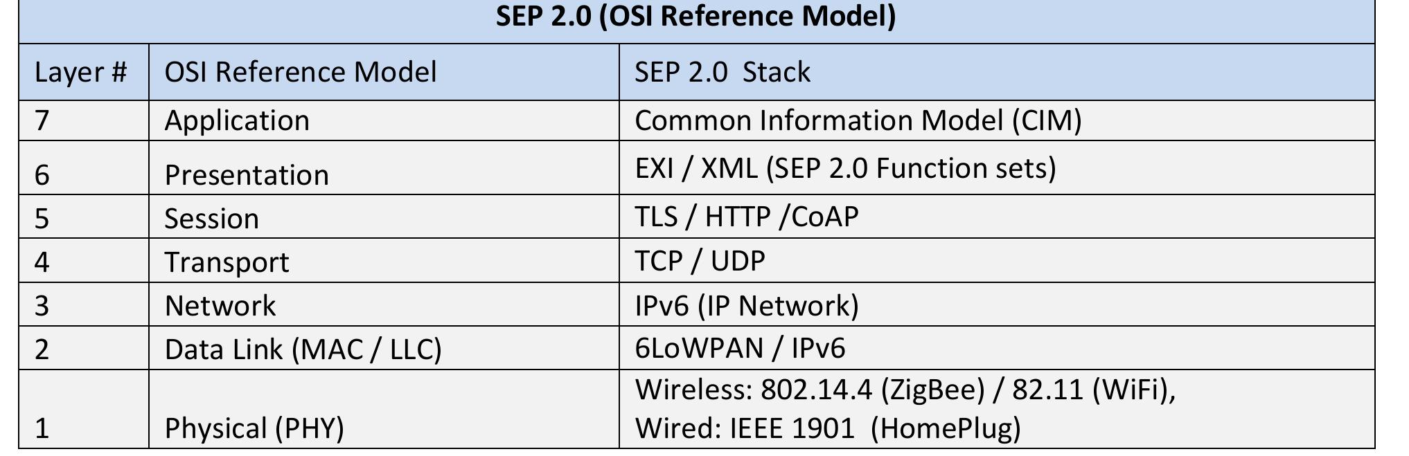 X: sep 2.0 (osi reference model) table x above lists the sep