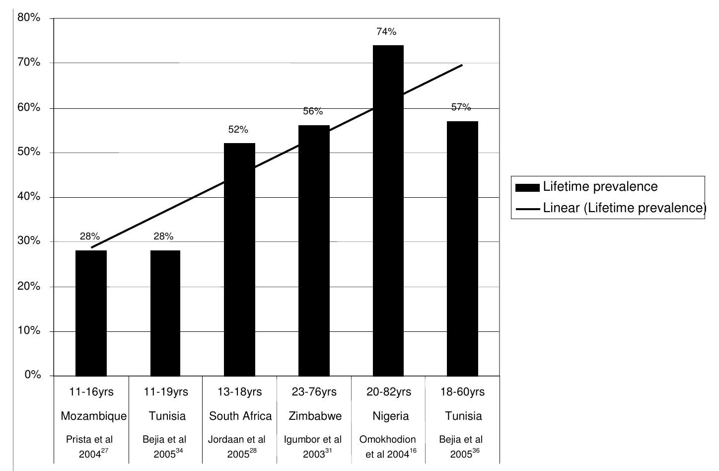 Lifetime lbp prevalence. the lifetime lbp prevalence ranged