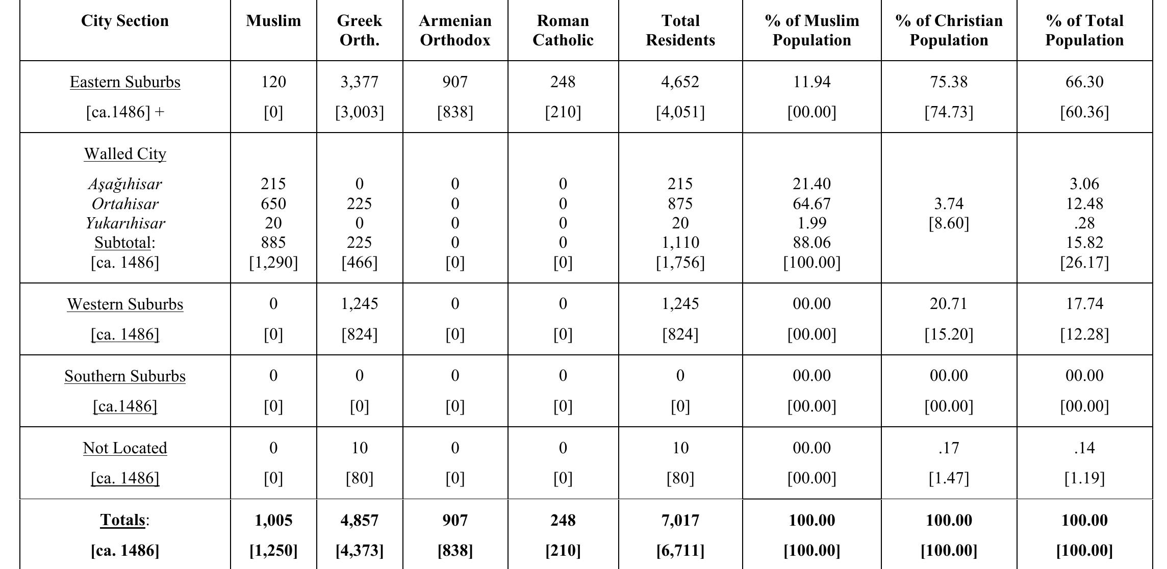 For purposes of comparison figures from the tahrir of ca.