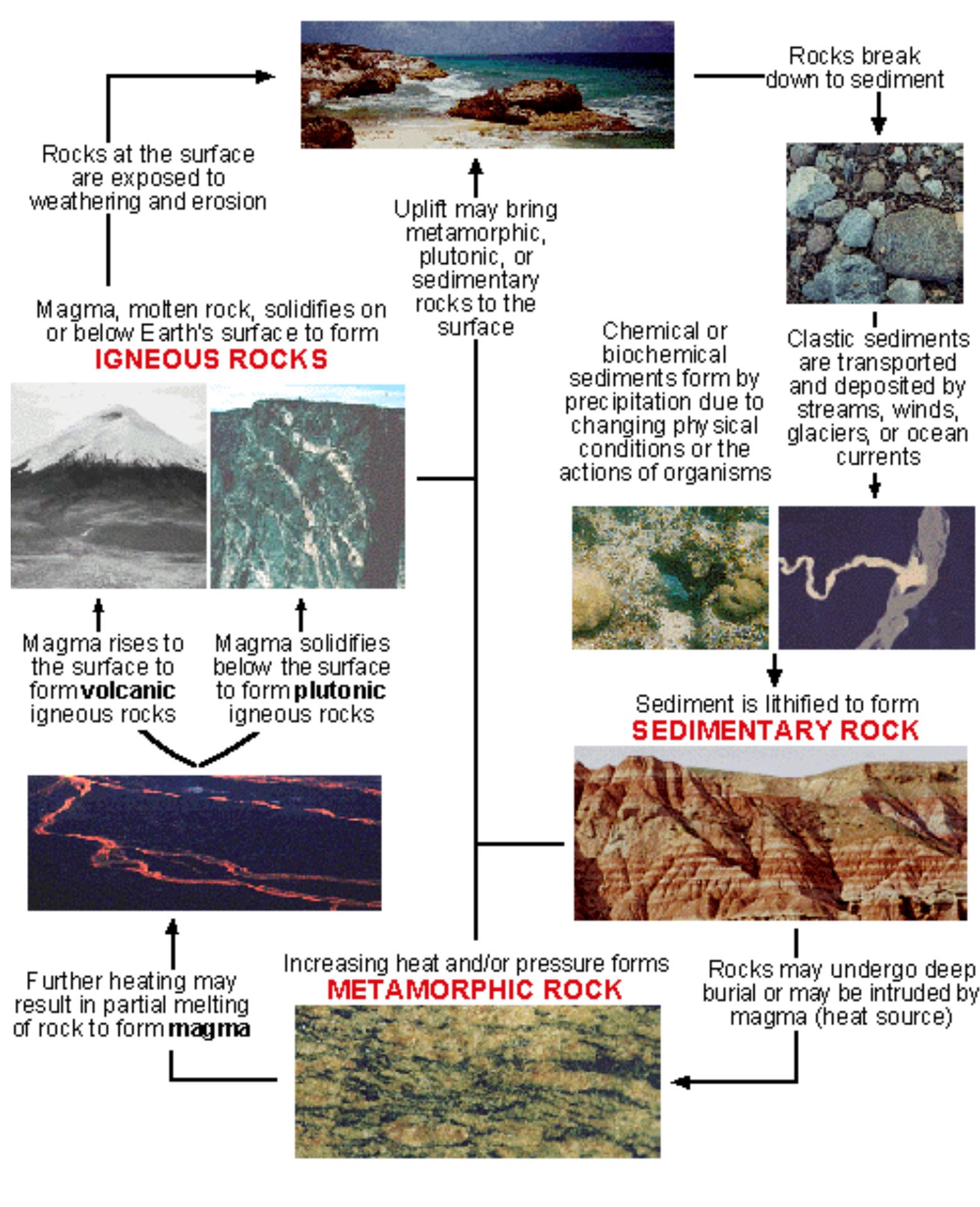 A summary diagram of the rock cycle.