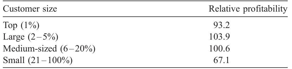 Customer size and profitability (relative profitability is
