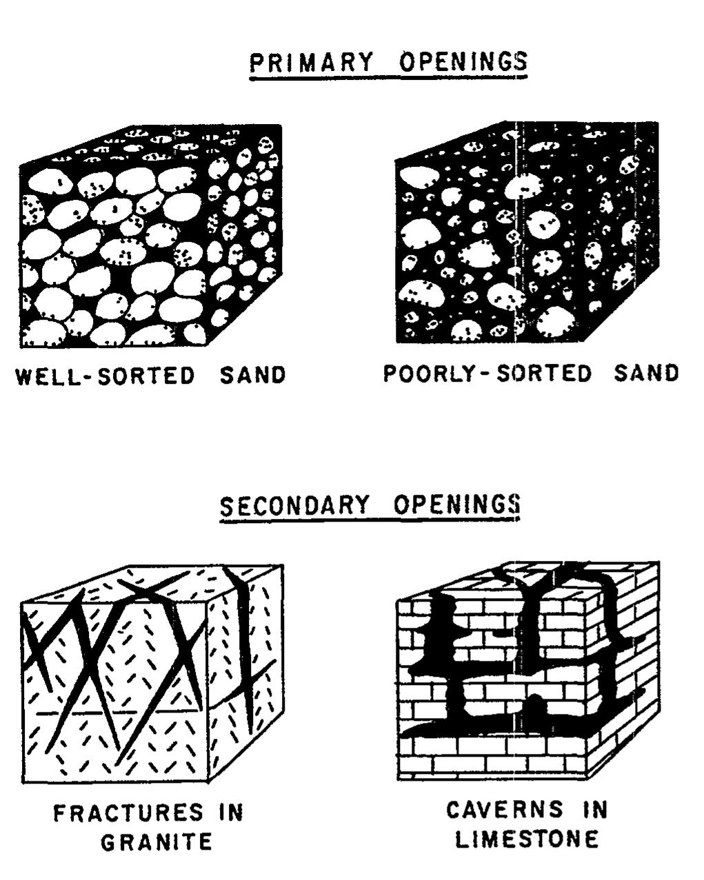 -5 examples of primary and secondary porosity (from heath,