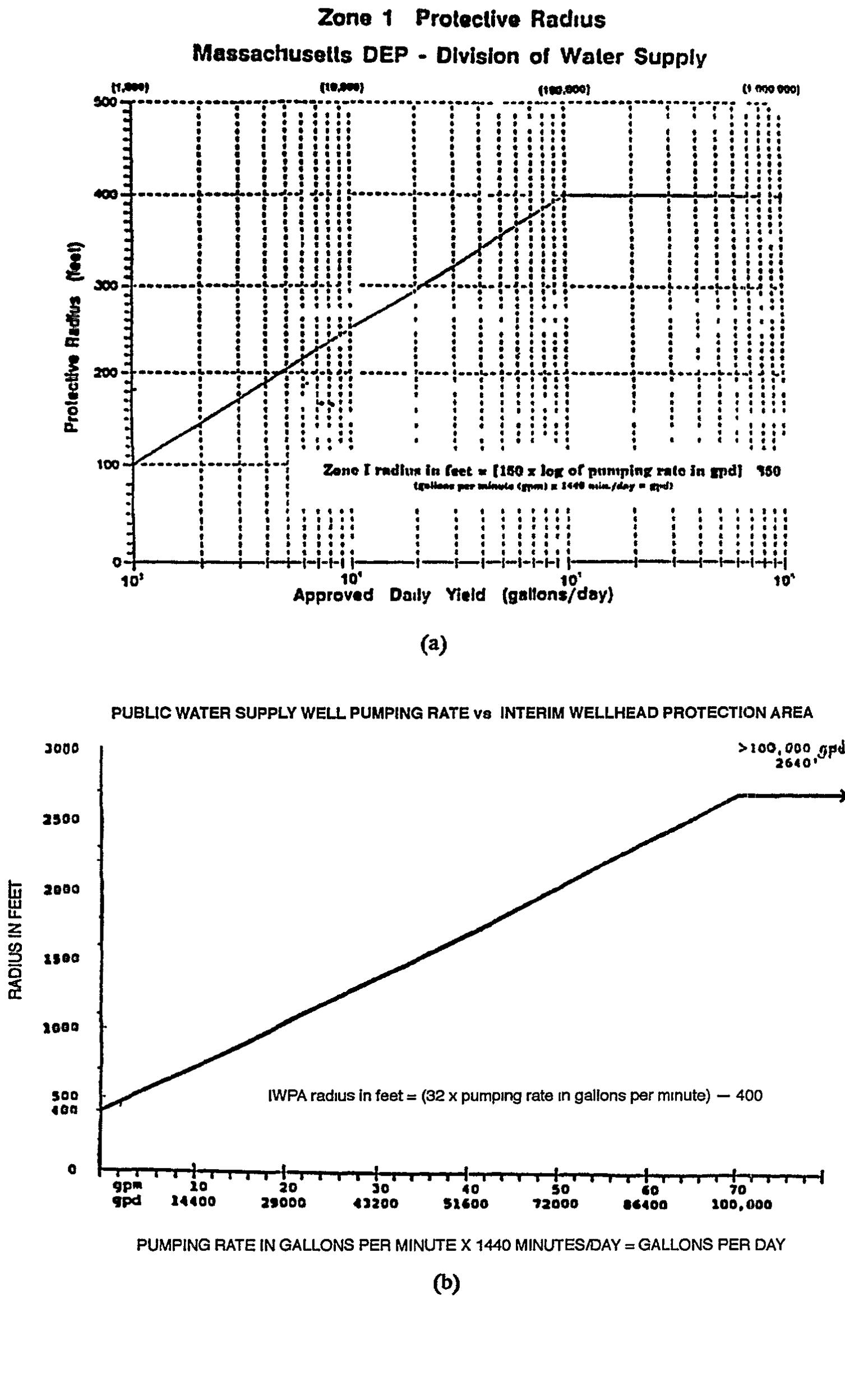 Tre 4-5 fixed radius for wellhead protection in