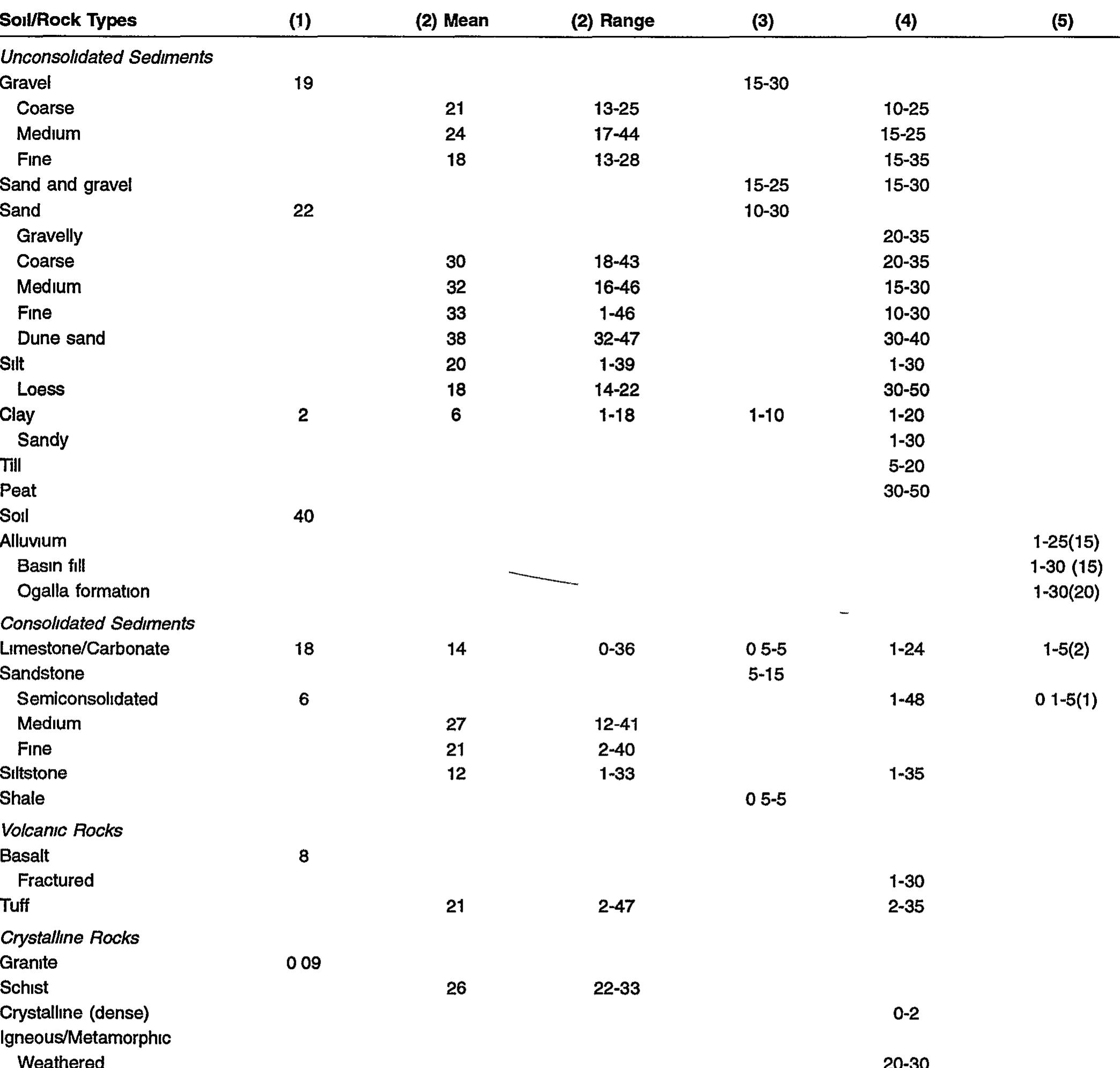 -3 specific yield (%) for different aquifer materials