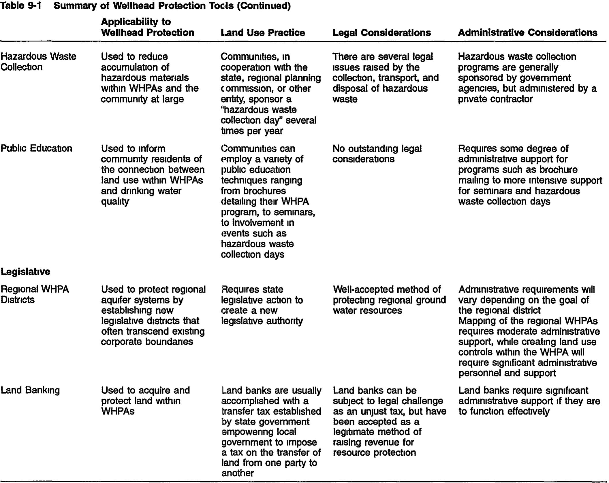 Table 30 - Handbook Groundwater and Wellhead Protection