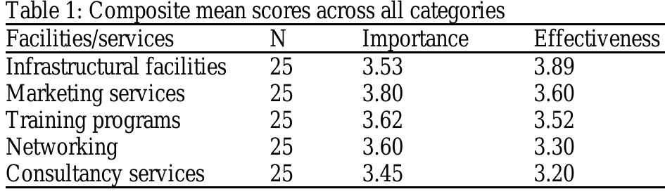Mean scores for importance and effectiveness of