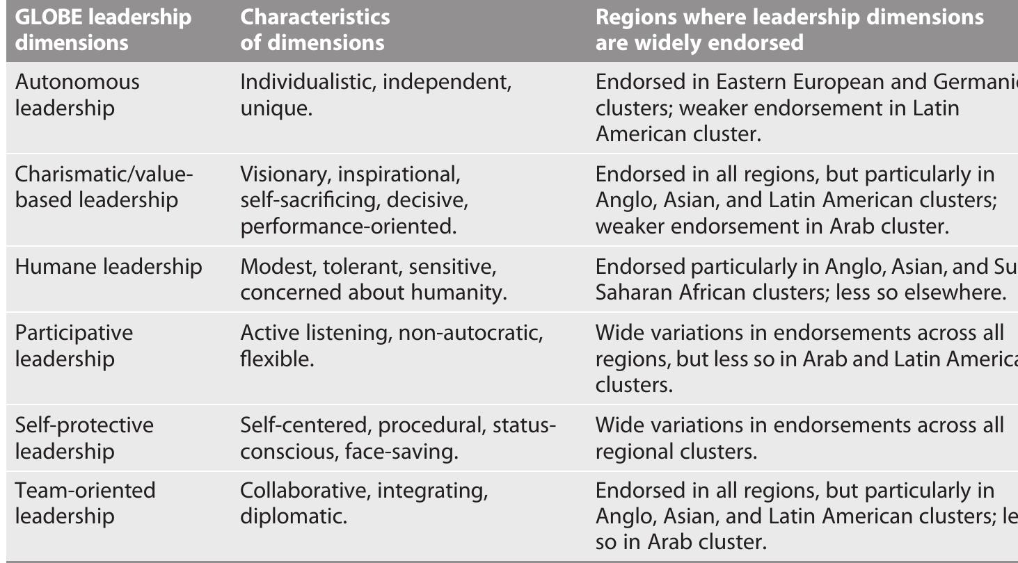 Source: adapted from house et al., culture, leadership and