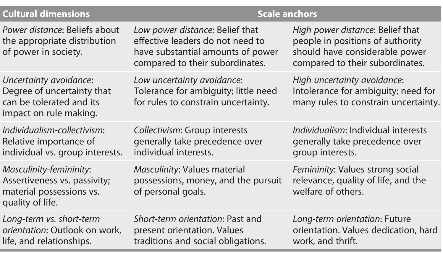 Exhibit a.2 hofstede’s cultural dimensions exhibit a.3