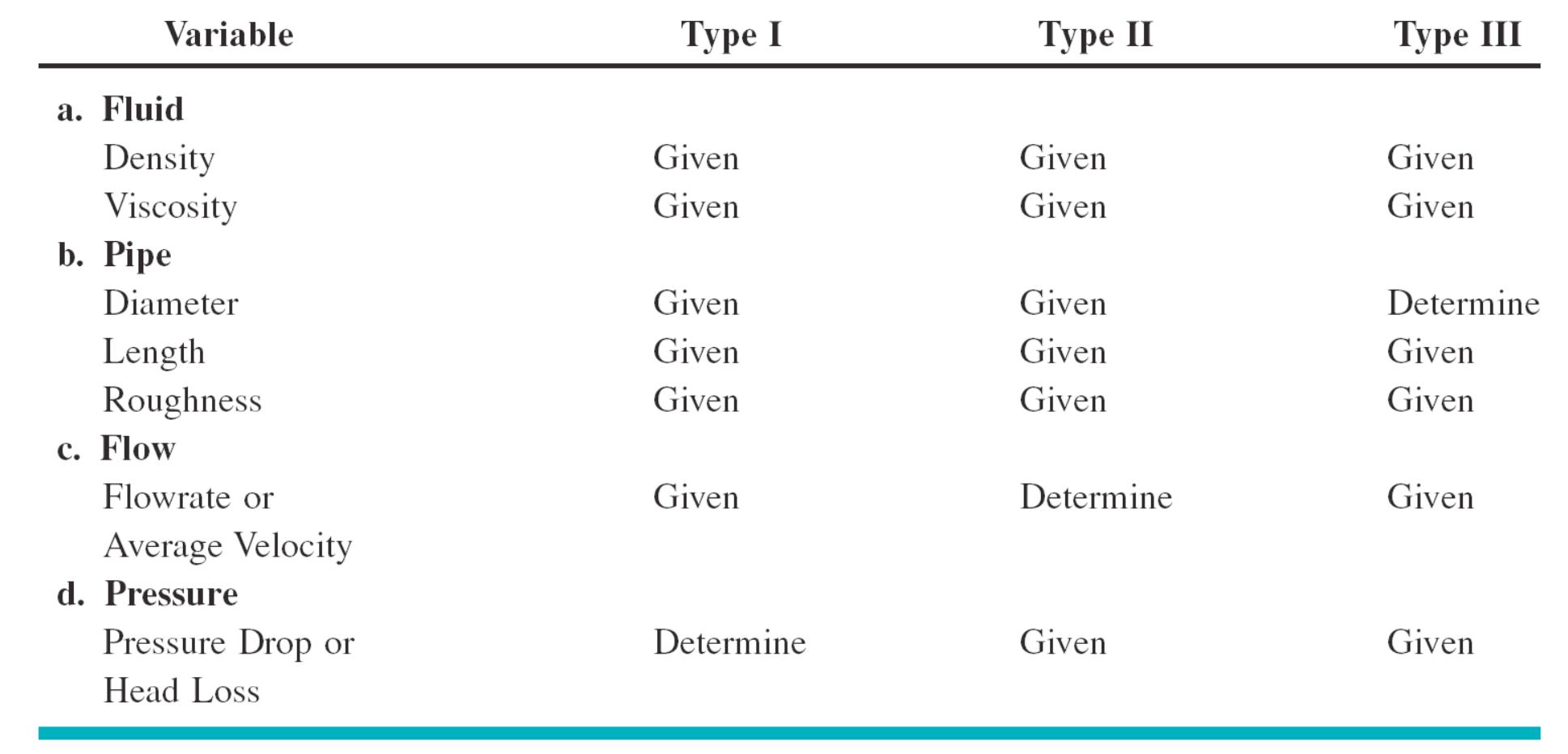 Pipe flow types