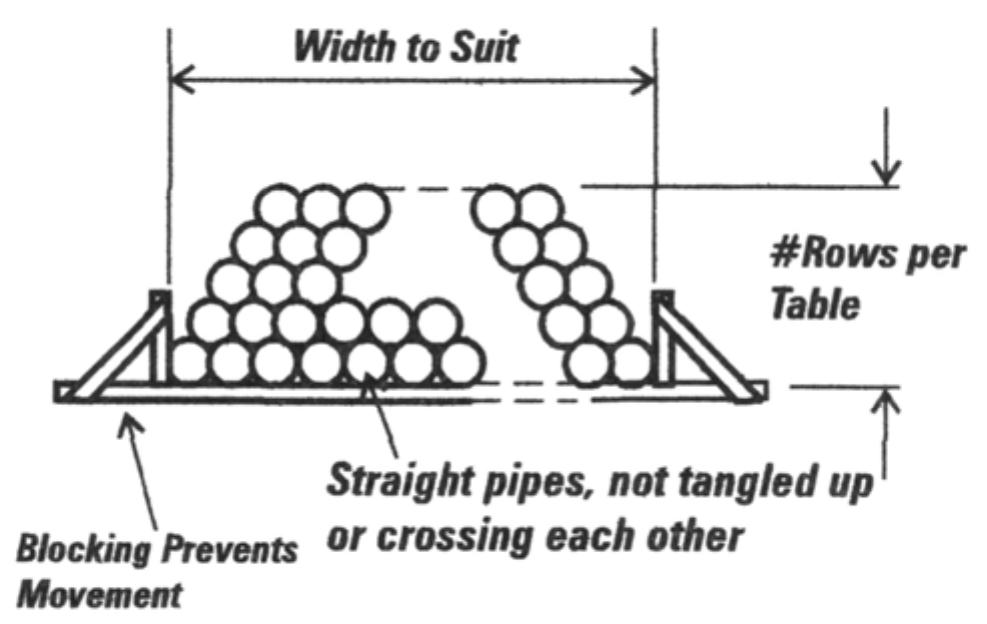 Individual pipes may be stacked in rows. pipes should be