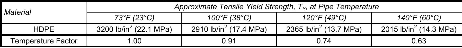 Approximate tensile yield strength values pipe yield