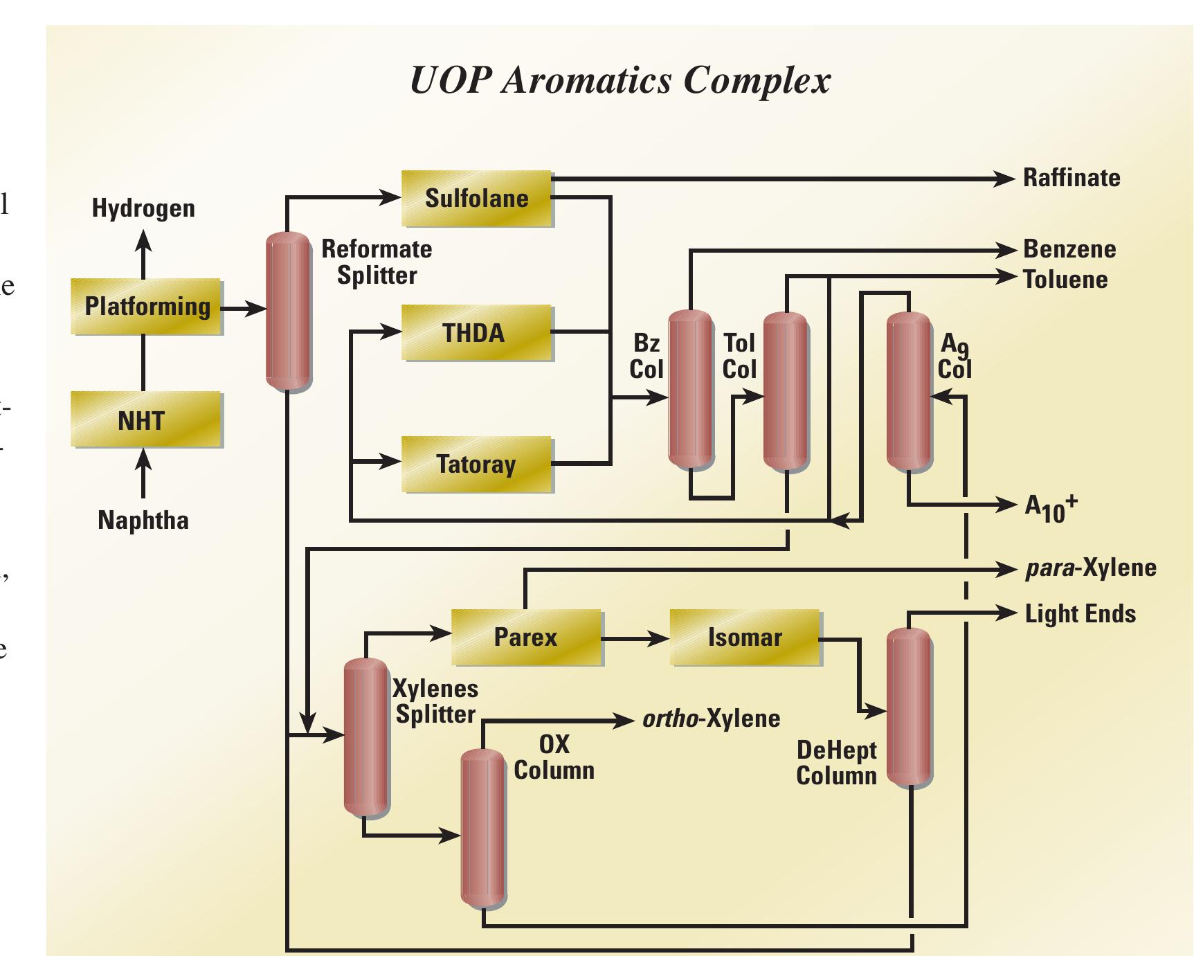 (PDF) UOP Aromatics Complex